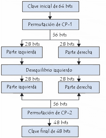Introducción al cifrado mediante DES
