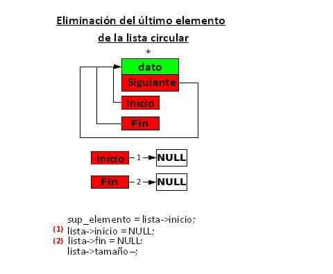 Las listas circulares