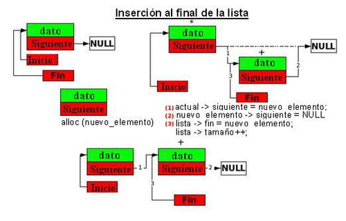 La lista enlazada simple