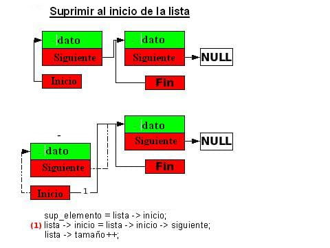 La lista enlazada simple